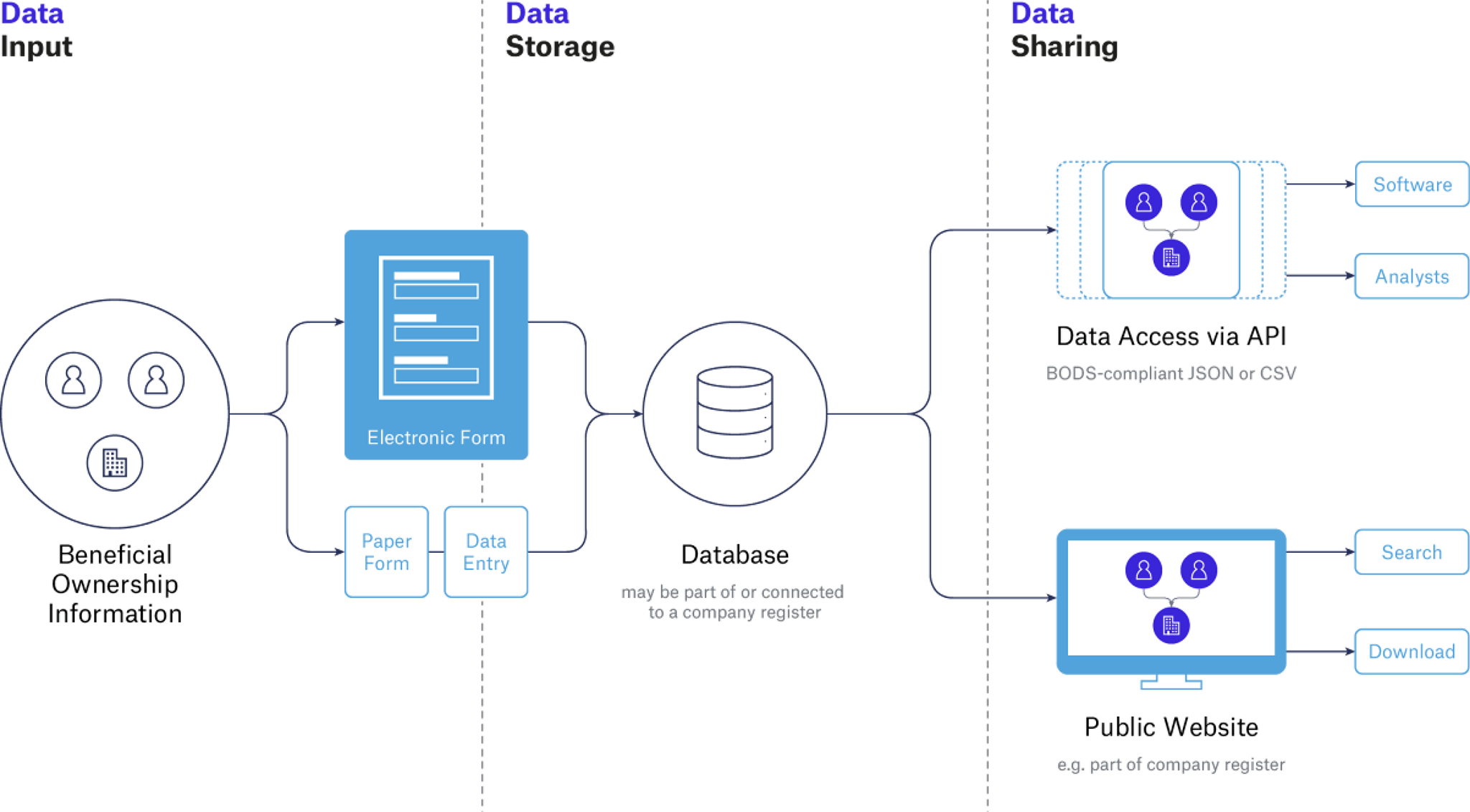 3 Information Flows Openownership